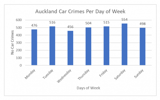Car Crime: Auckland's Worst Suburbs - Canstar