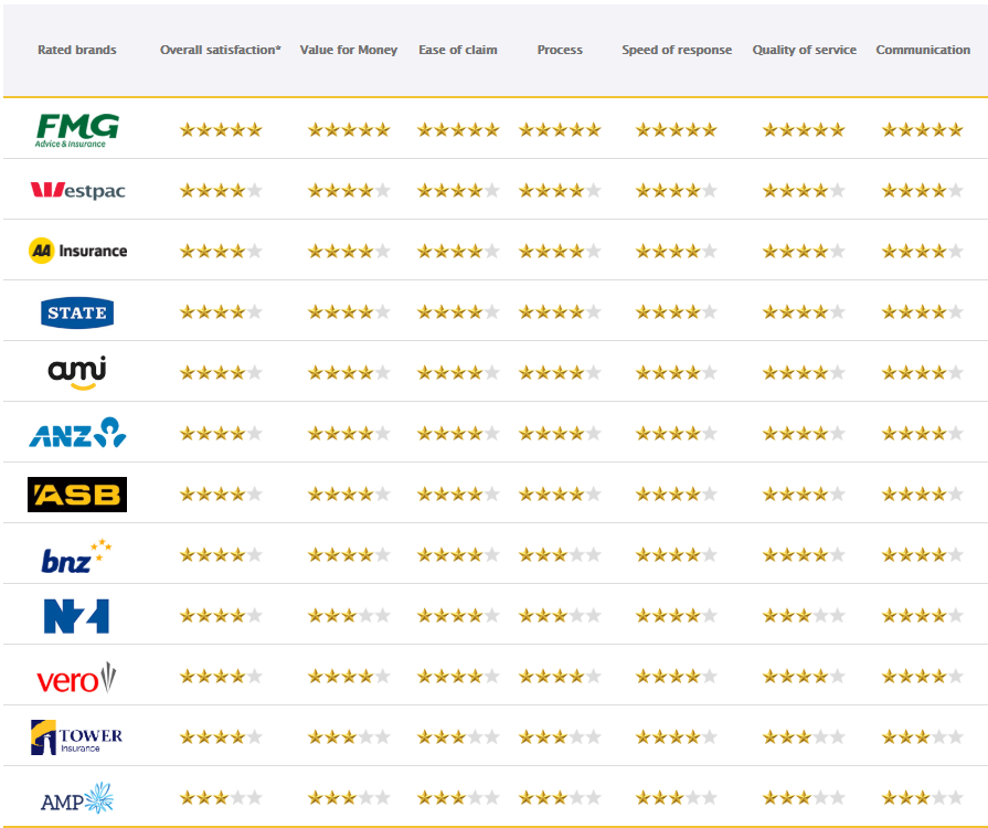 Home and Contents Insurance NZ | Canstar