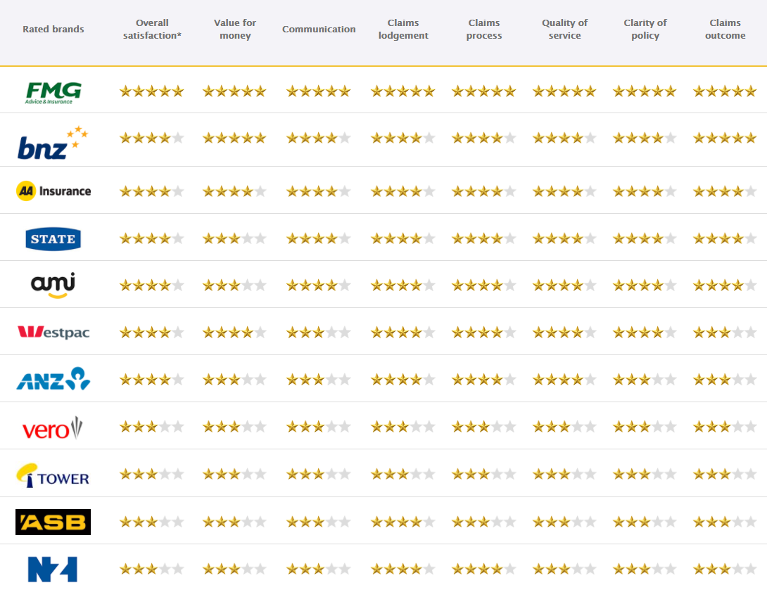 Compare Car Insurance NZ | Canstar