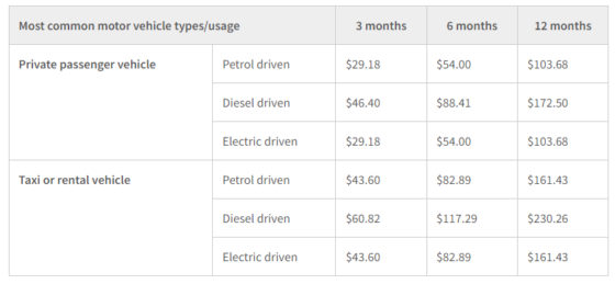 Car Registration: How Much Does a Rego Cost? - Canstar