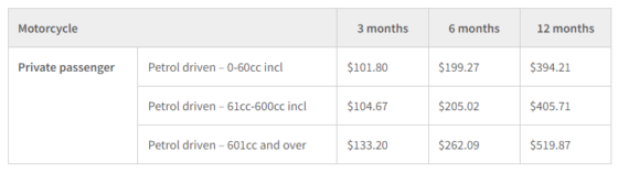 Car Registration: How Much Does a Rego Cost? - Canstar