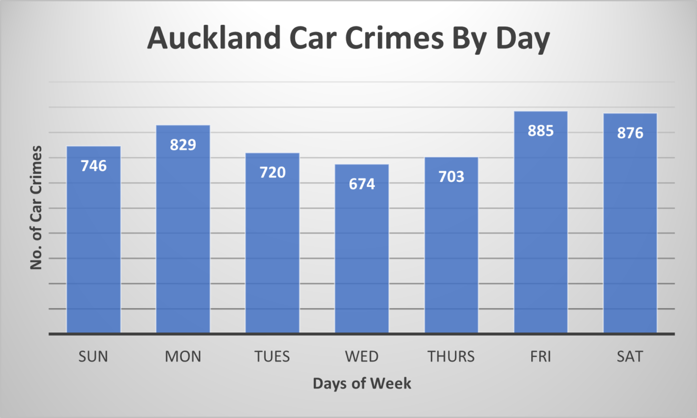 Car Crime: Auckland's Worst Suburbs - Canstar