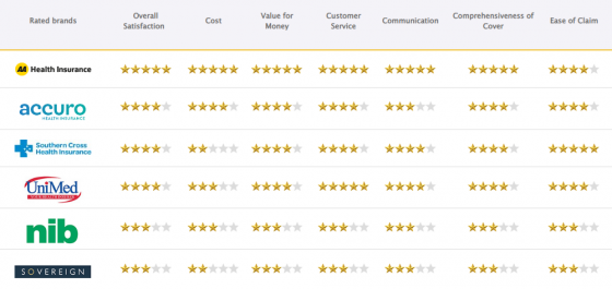 Compare Health Insurance NZ | Canstar