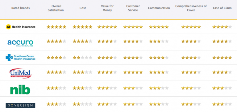 Compare Health Insurance NZ | Canstar