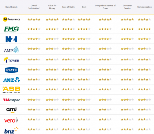 Home and Contents Insurance NZ | Canstar