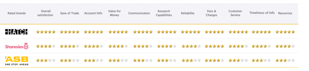 Compare Online Share Trading NZ | Canstar