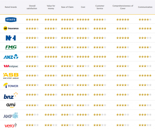 Compare Car Insurance NZ | Canstar