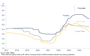 When Will Interest Rates Go Down? - Canstar