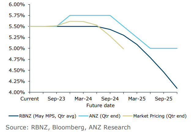 When Will Interest Rates Go Down? - Canstar