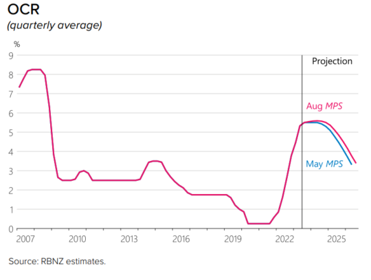 When Will Interest Rates Go Down? - Canstar