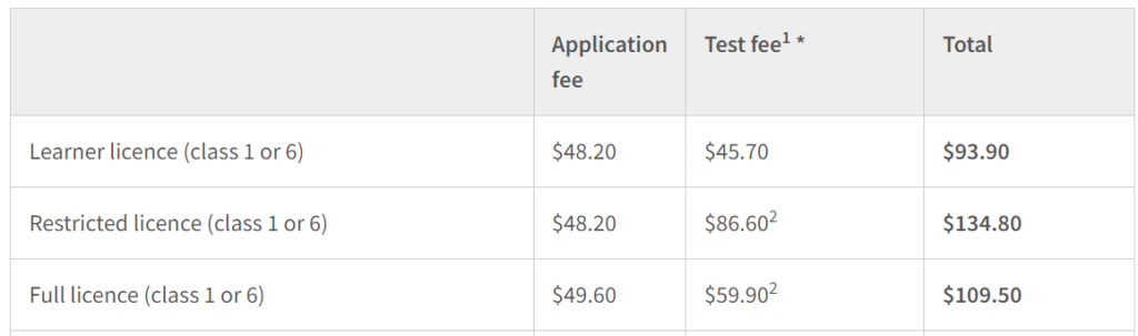 How Much Does it Cost to Get a Driver Licence? - Canstar