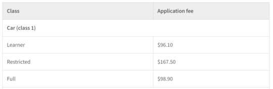 How Much Does it Cost to Get a Driver Licence? - Canstar
