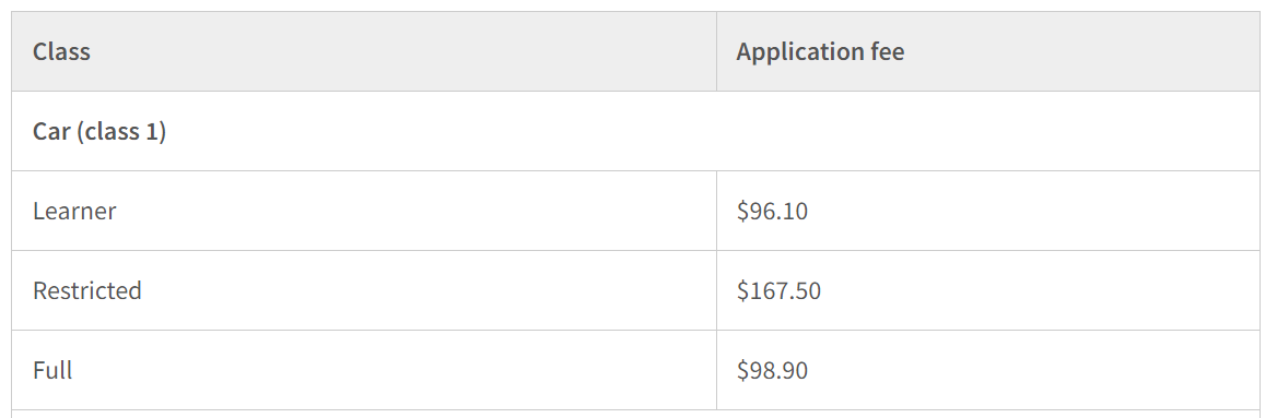 How Much Does it Cost to Get a Driver Licence? - Canstar
