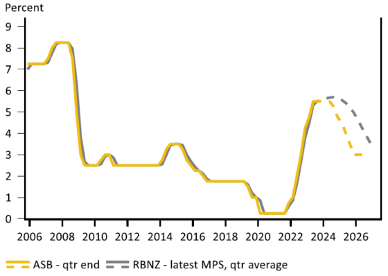 When Will Interest Rates Go Down? - Canstar
