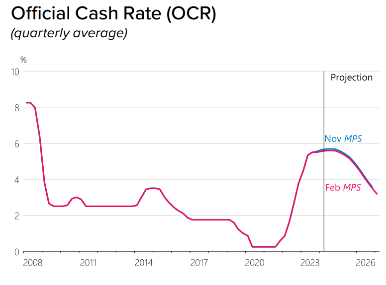 When Will Interest Rates Go Down? - Canstar