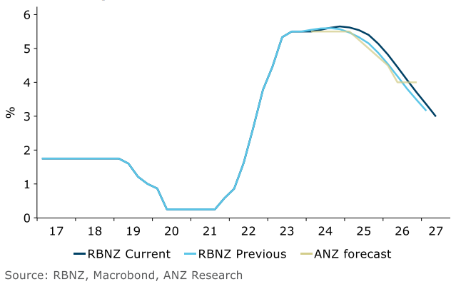 When Will Interest Rates Go Down? - Canstar