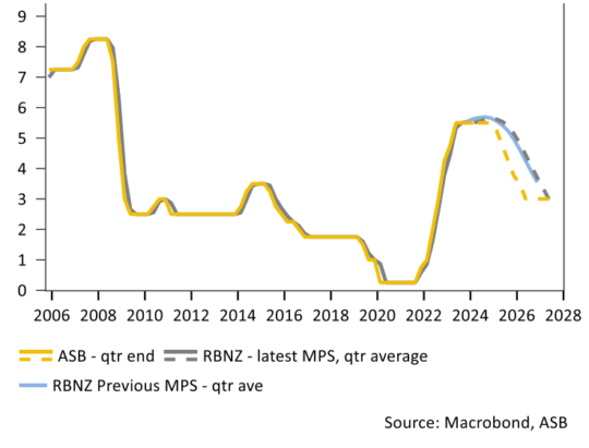 When Will Interest Rates Go Down? - Canstar