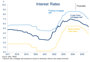 When Will Interest Rates Go Down? - Canstar