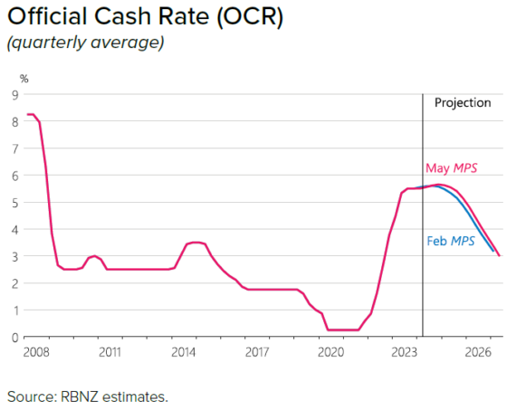When Will Interest Rates Go Down? - Canstar