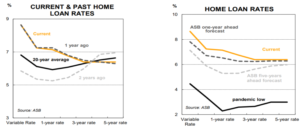When Will Interest Rates Go Down? - Canstar