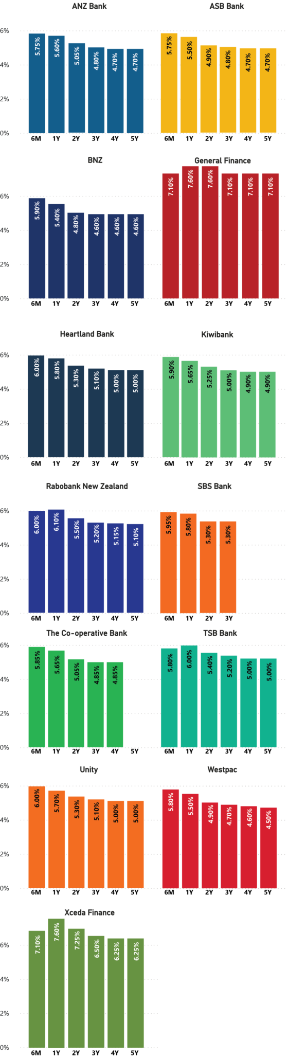 Highest term deposit rates in New Zealand - Canstar