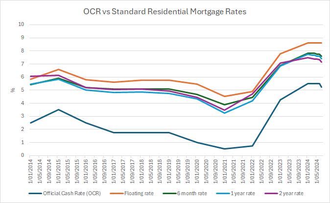 Anz home loan rates store