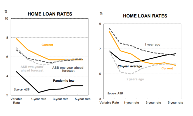 How Low Will Mortgage Rates Go? - Canstar