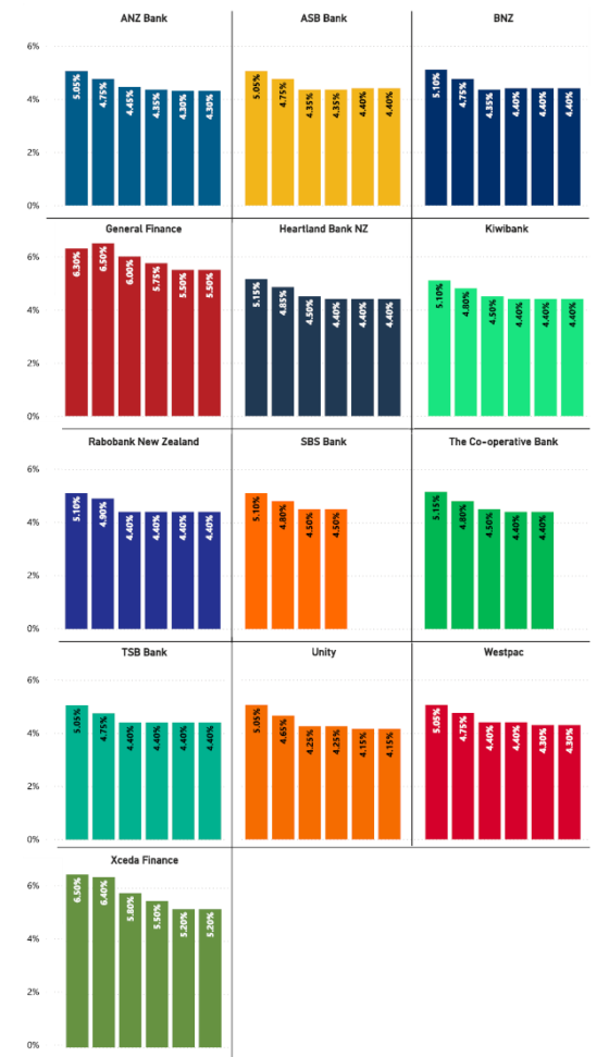 Highest term deposit rates in New Zealand - Canstar