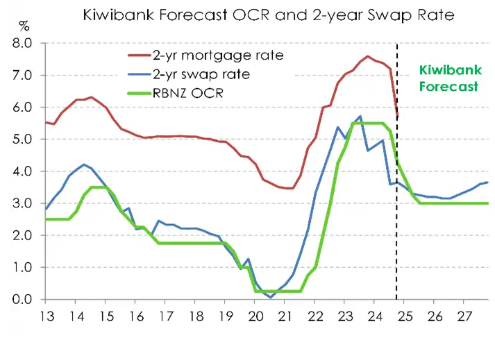 How Low Will Mortgage Rates Go in 2025? - Canstar
