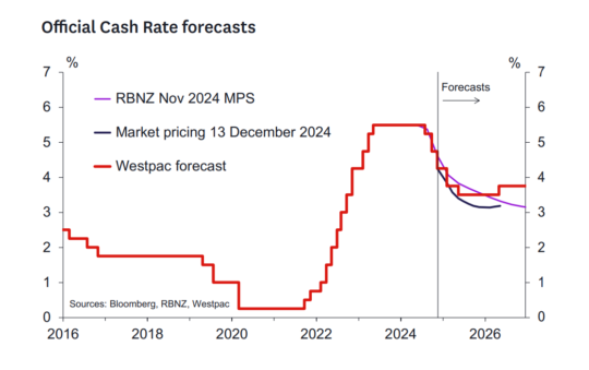 How Low Will Mortgage Rates Go in 2025? - Canstar