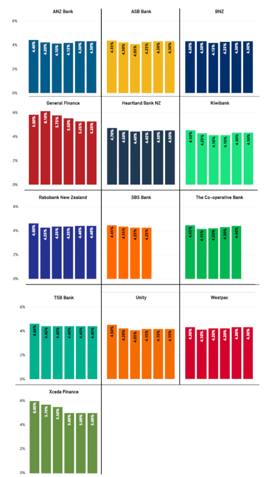 Highest term deposit rates in New Zealand - Canstar
