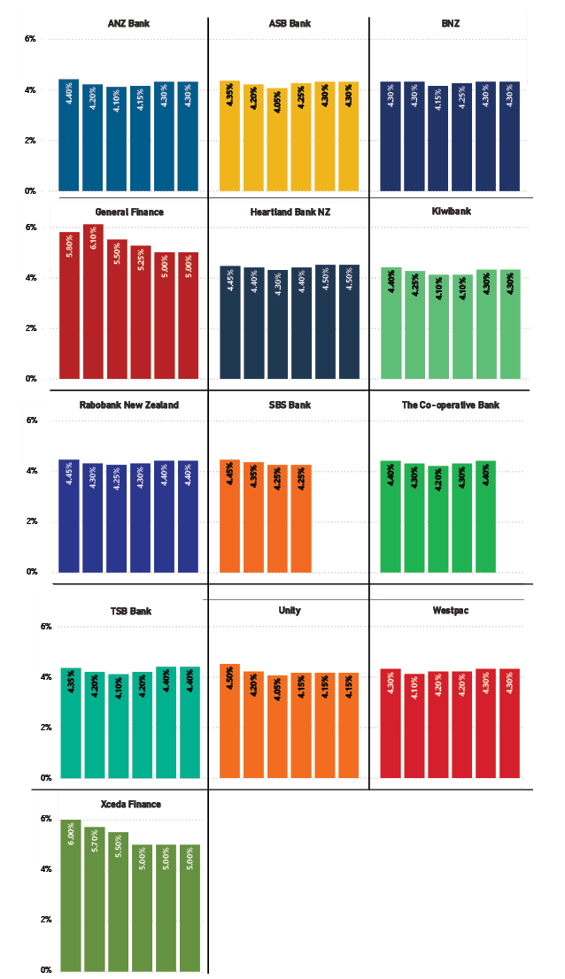 Highest term deposit rates in New Zealand - Canstar