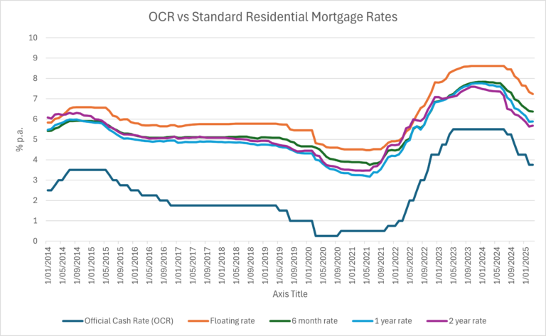Where Will Mortgage Rates Go in 2026? - Canstar