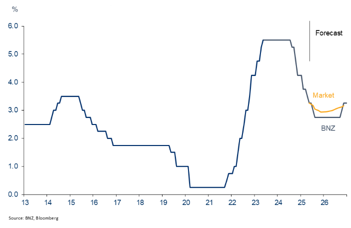 How Low Will Mortgage Rates Go in 2025? - Canstar