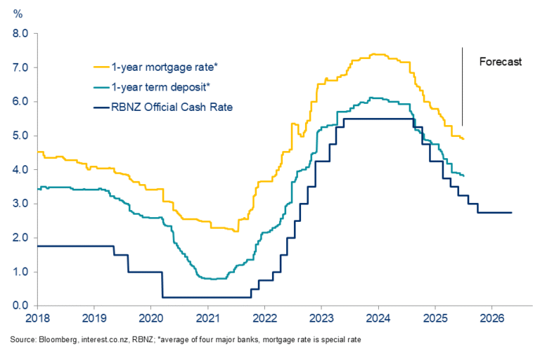 How Low Will Mortgage Rates Go in 2025? - Canstar