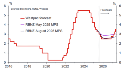 How Low Will Mortgage Rates Go in 2025? - Canstar