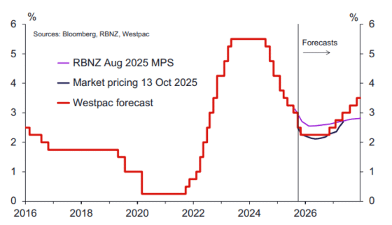 How Low Will Mortgage Rates Go in 2025? - Canstar